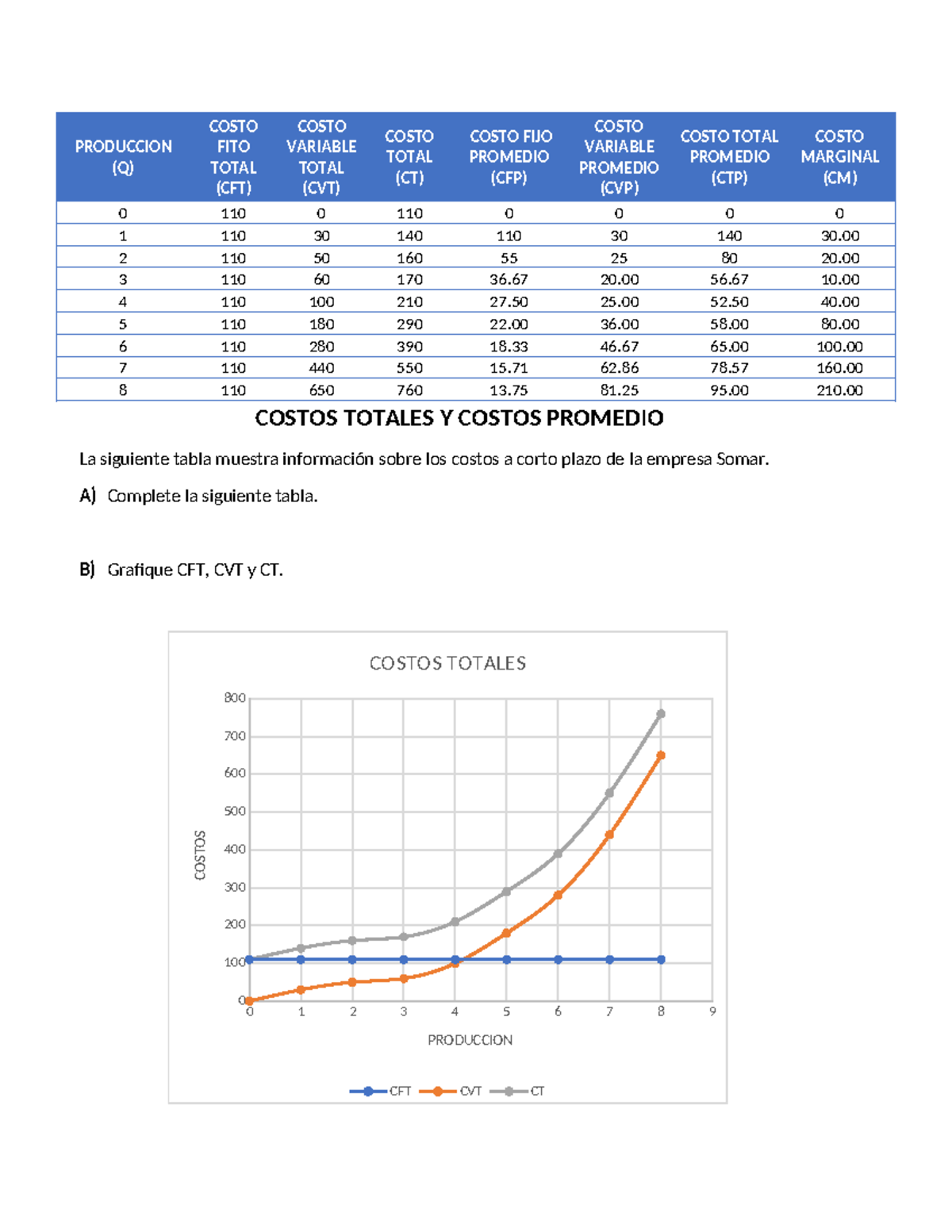 Costos Totales Y Costos Promedio - PRODUCCION (Q) COSTO FITO TOTAL (CFT ...