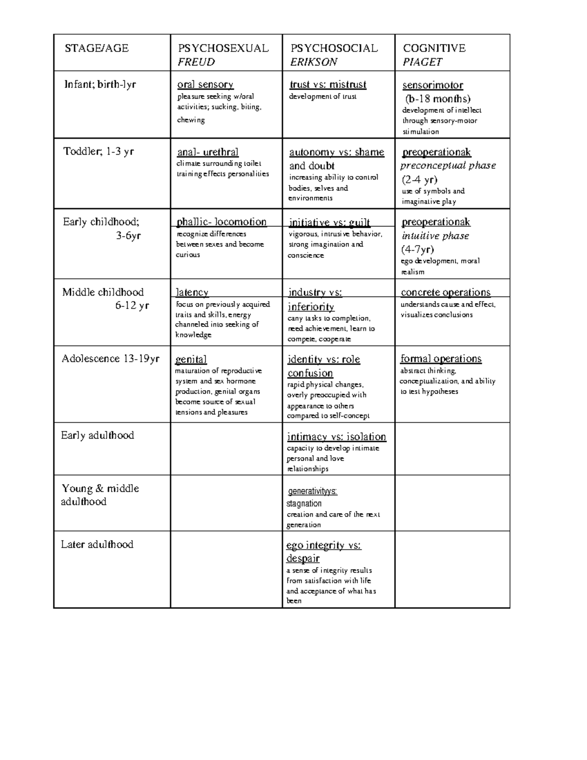 Human development stages - S T A G E / A G E P S Y C H O S E X U A L ...