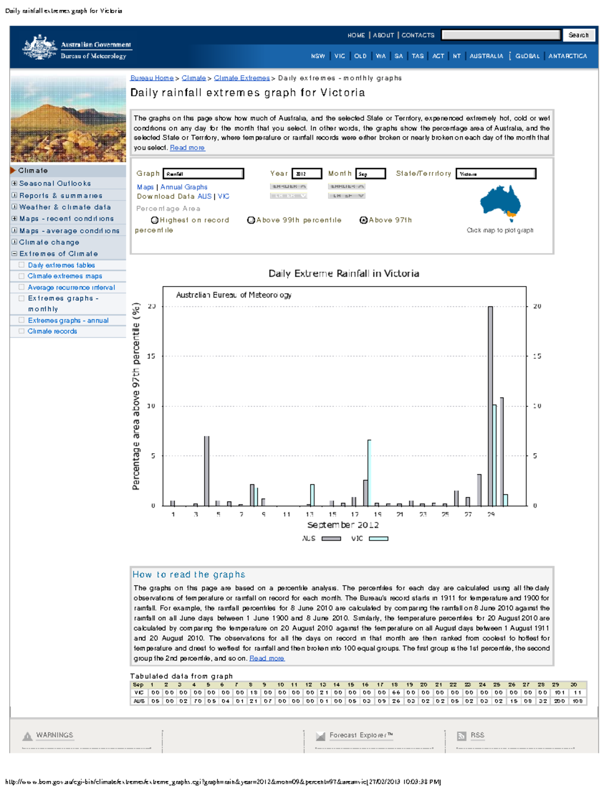 BOM - Daily rainfall extremes graph for Victoria - September 2012 - Studocu