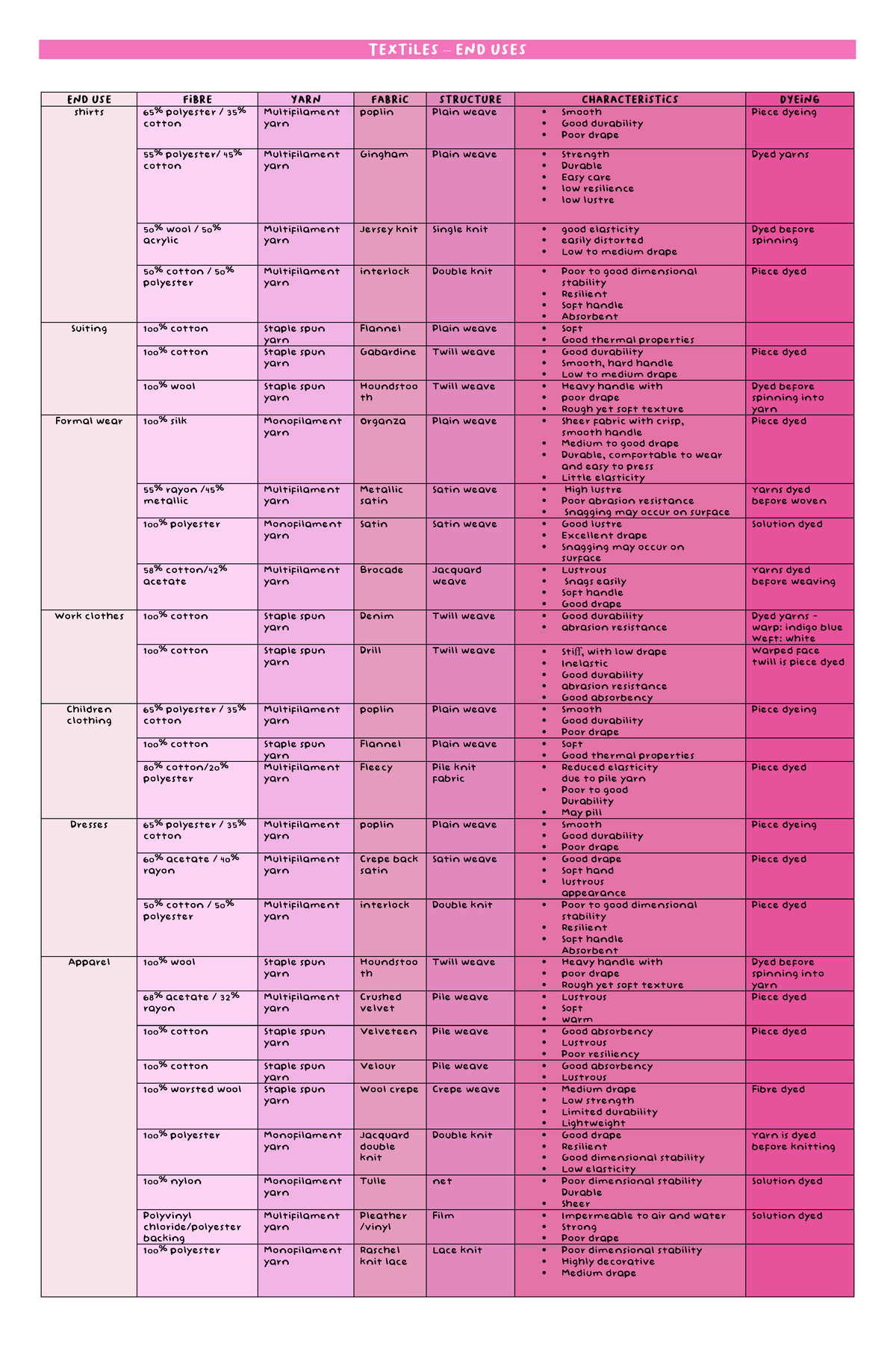 Textiles end use fibre yarns and fabric - End use fibre yarn fabric ...
