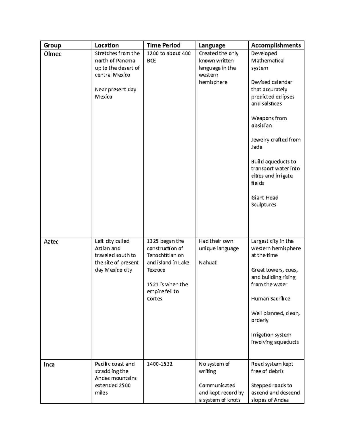 Comparison Chart of Early Americans - Group Location Time Period ...