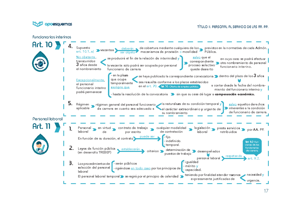 Actualización Trebep enero. Opo Esquemas - TÍTULO II. PERSONAL AL SERVICIO DE LAS AA. PP ...