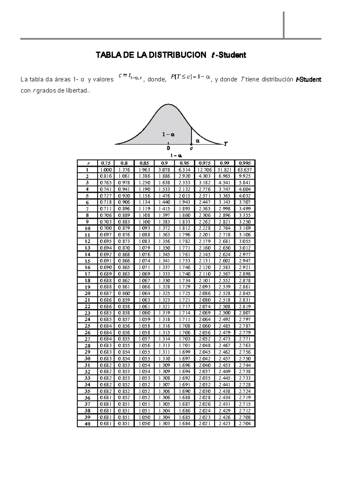 Tabla t student - TABLA DE LA DISTRIBUCION t - Student La tabla da áreas 1- α y valores , donde ...