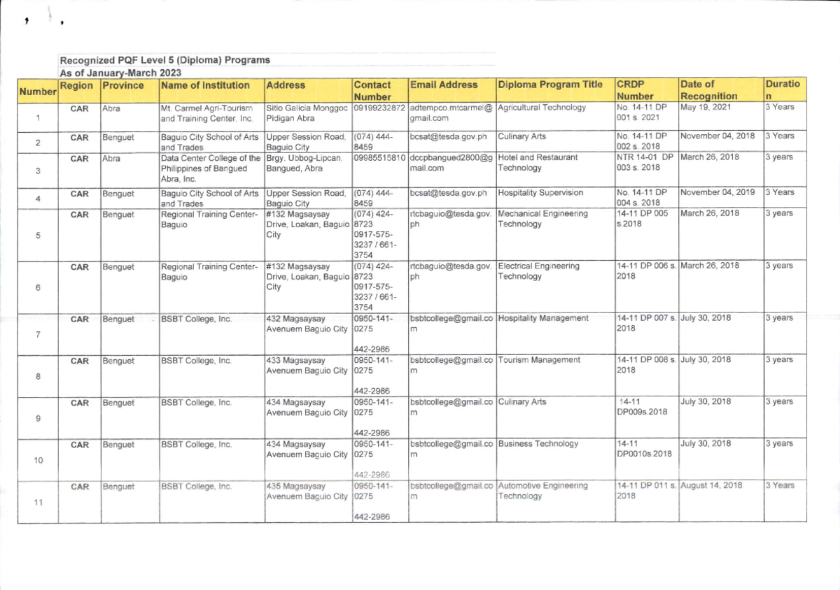 List of Recognized PQF Level 5 (Diploma) Programs as of March 2023 ...