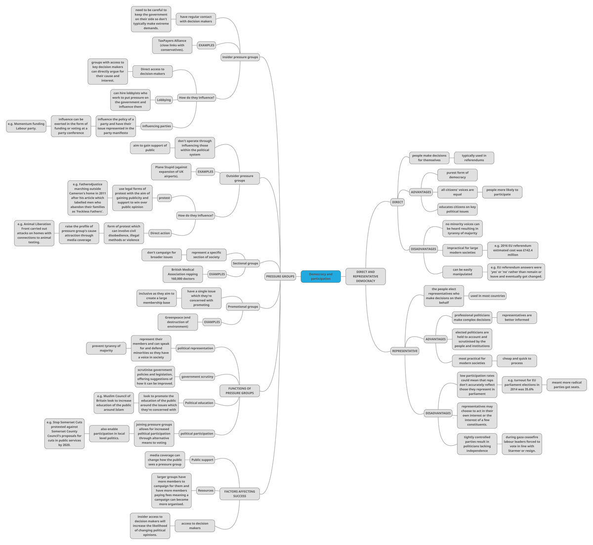 Democracy and participation mindmap - Democracy and participation ...