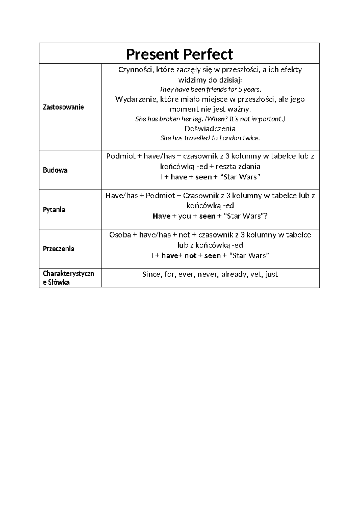 Present Perfect - Zadanie z angielskiego - Present Perfect Zastosowanie ...