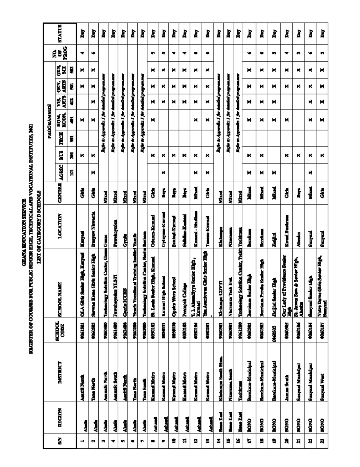 Category D SHS School Selection List PDF - Research Work - Studocu