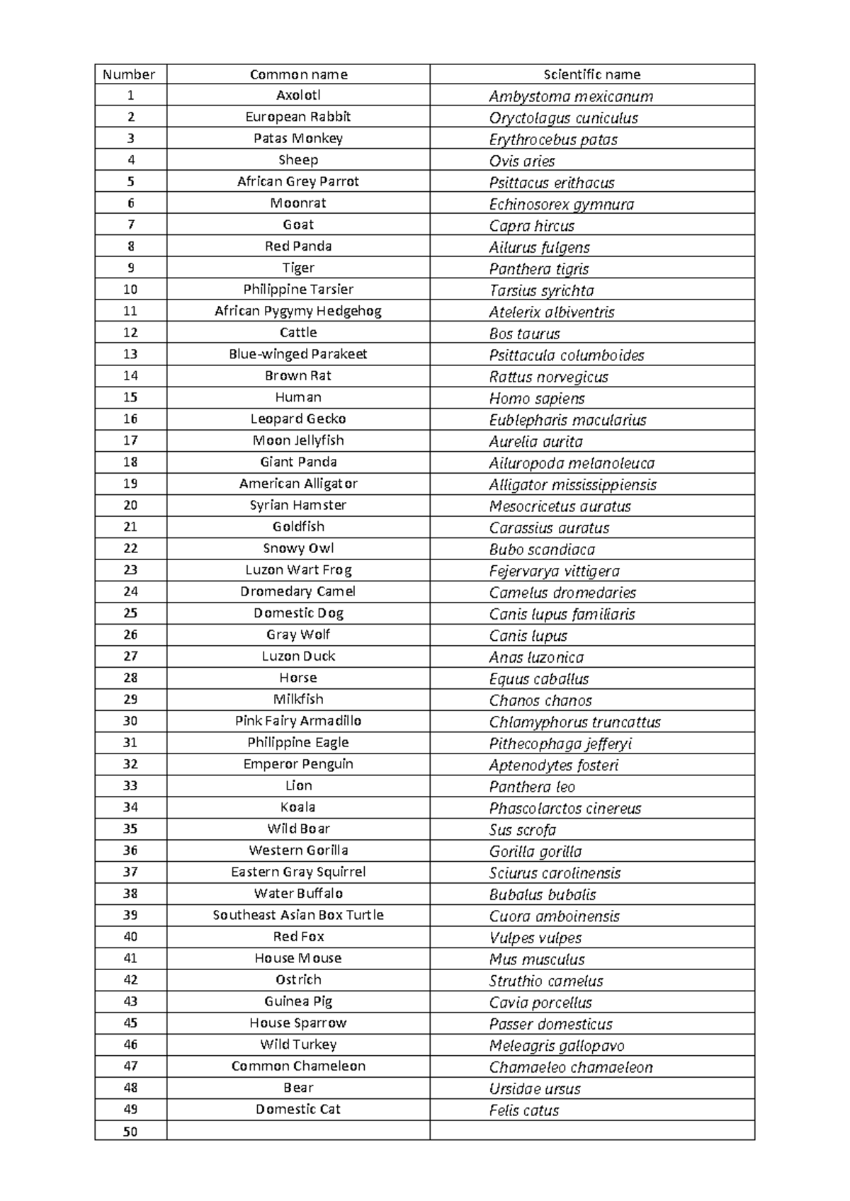 Taxonomy Finals Oral Examination - Number Common name Scientific name 1 ...