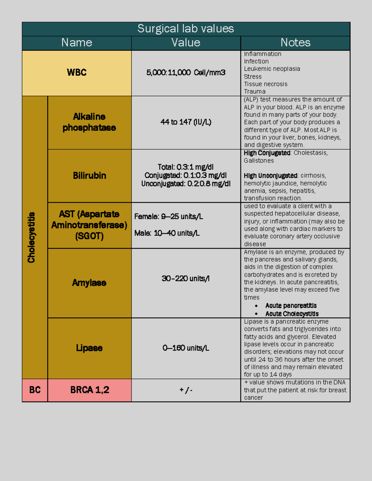 Surgical lab values - BEST OF LUCK! - Surgical lab values Name Value ...