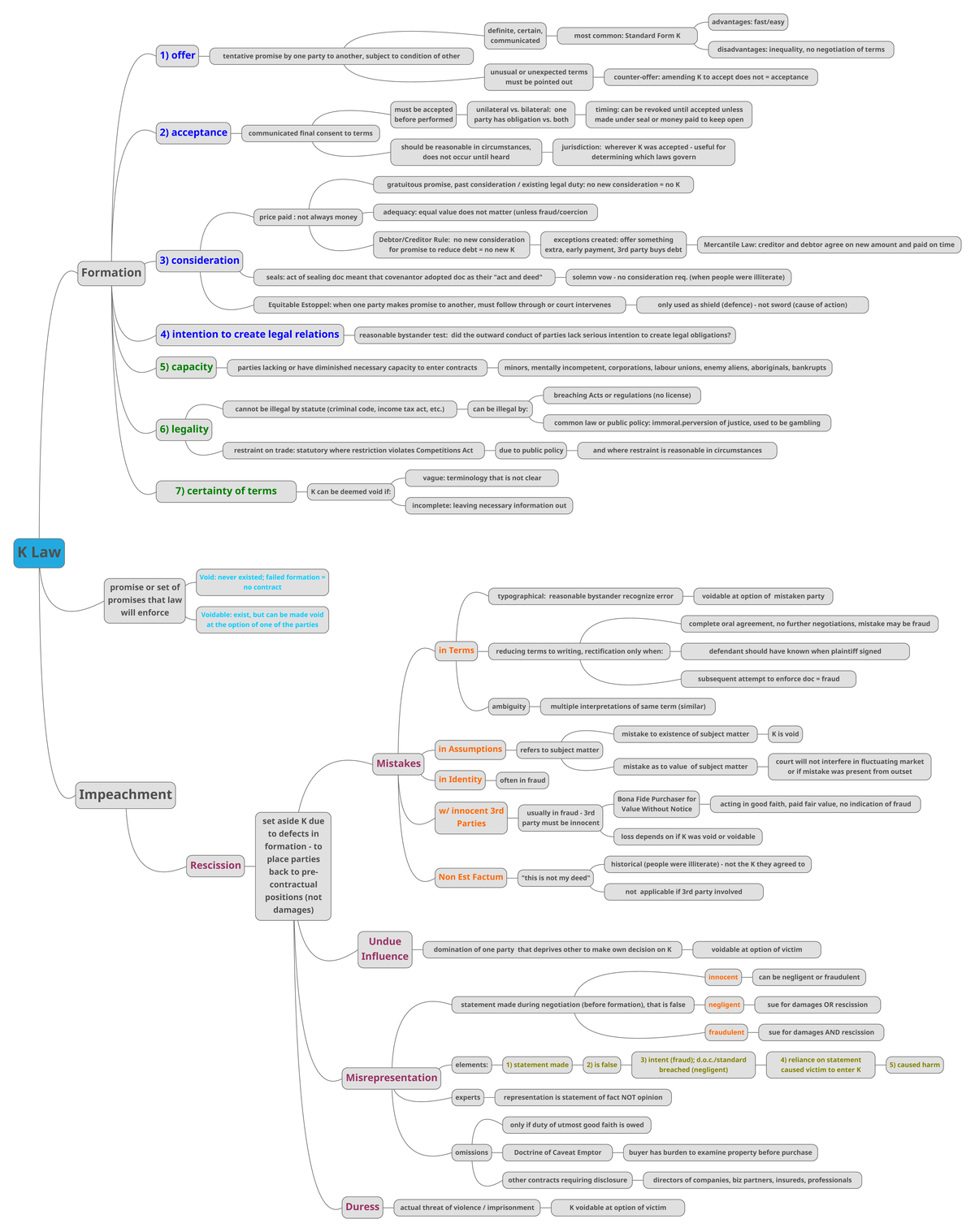 K Law Mind Map - Mind Map for K Law Chapters to help study. - K Law ...