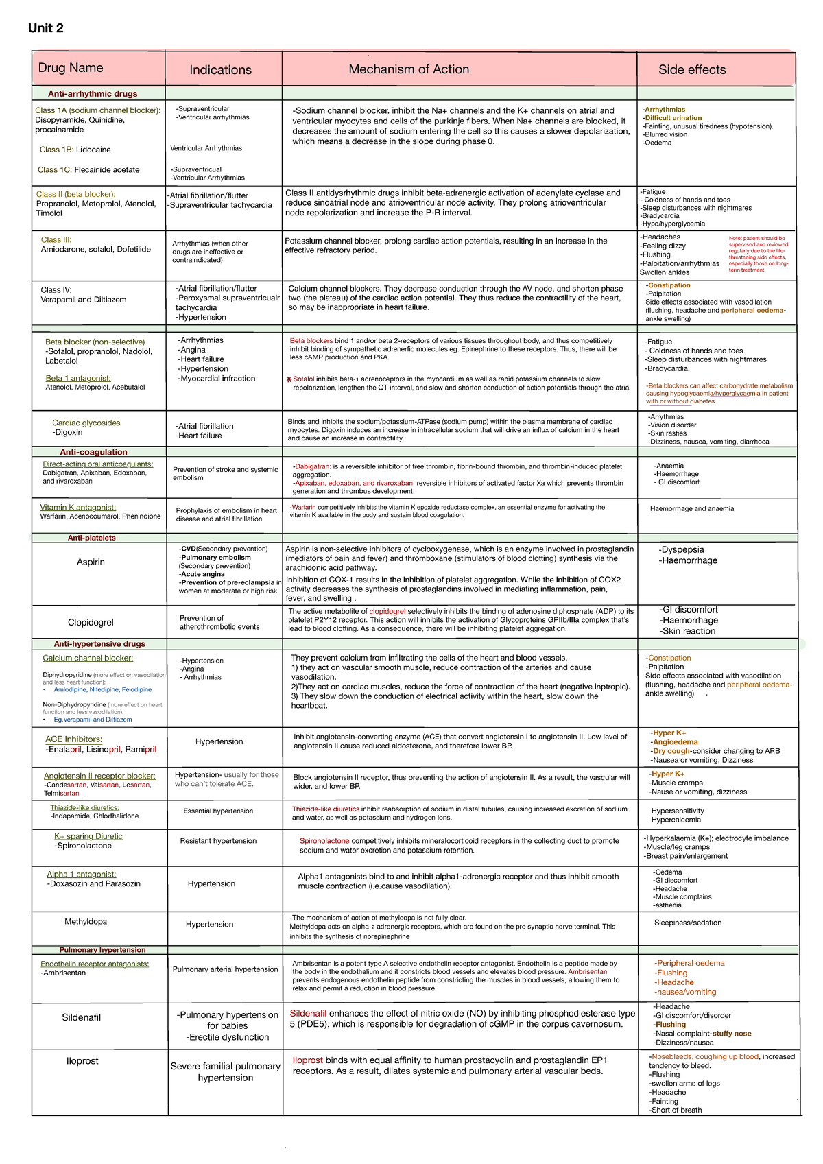 Drugs And Mo A - Drug Name Indications Mechanism of Action ...