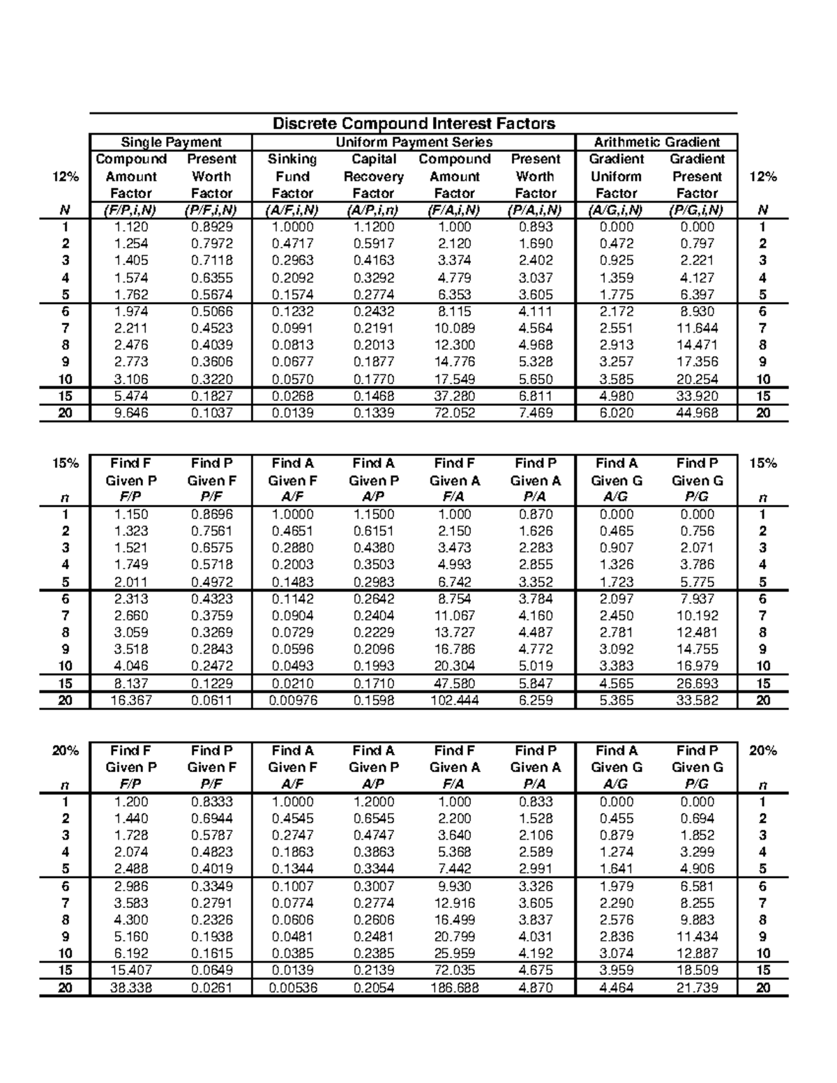 Interest Tables - Compound Present Sinking Capital Compound Present ...