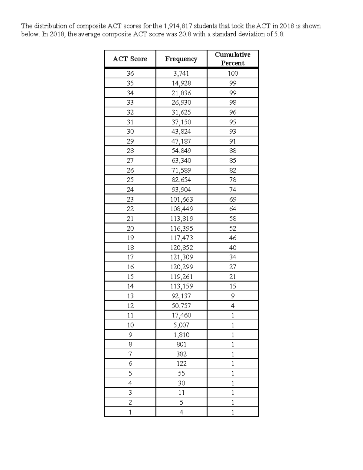 ACT Scores-1 - The distribution of composite ACT scores for the ...