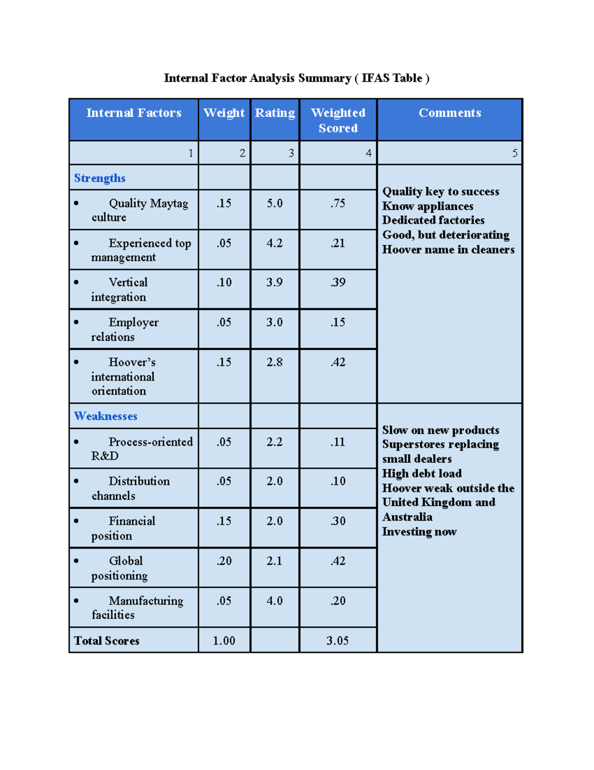 Internal Factor Analysis Summary - 15 5. Experienced top management .05 ...