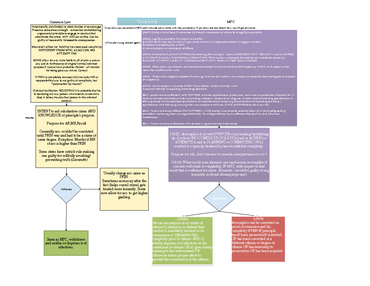184956338 Criminal Law Flowcharts - If you solicit you are complicit ...