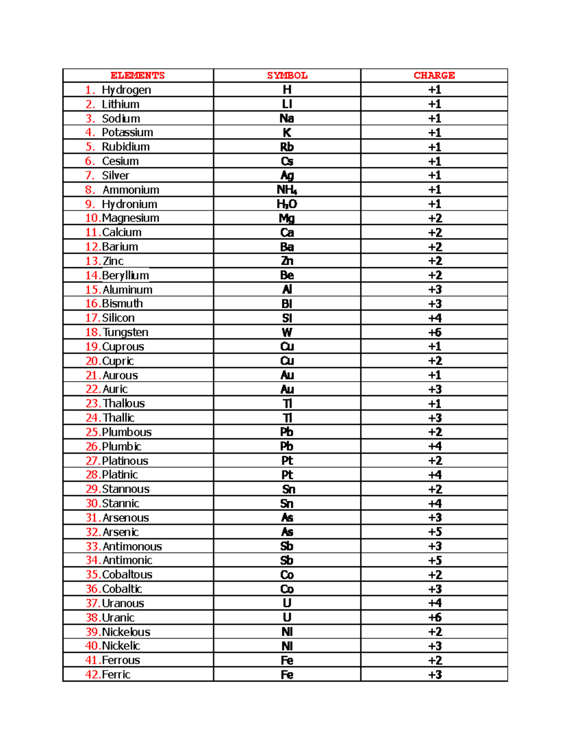 Charges - science - ELEMENTS SYMBOL CHARGE 63 Hydrogen H + Lithium Li ...