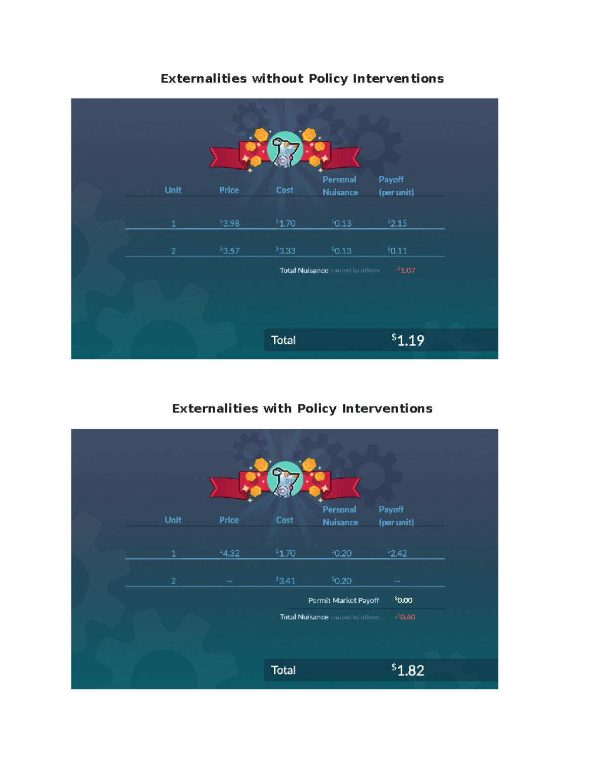 4-2 Checkpoint Simulation Assignment - Externalities without Policy Interventions Externalities ...