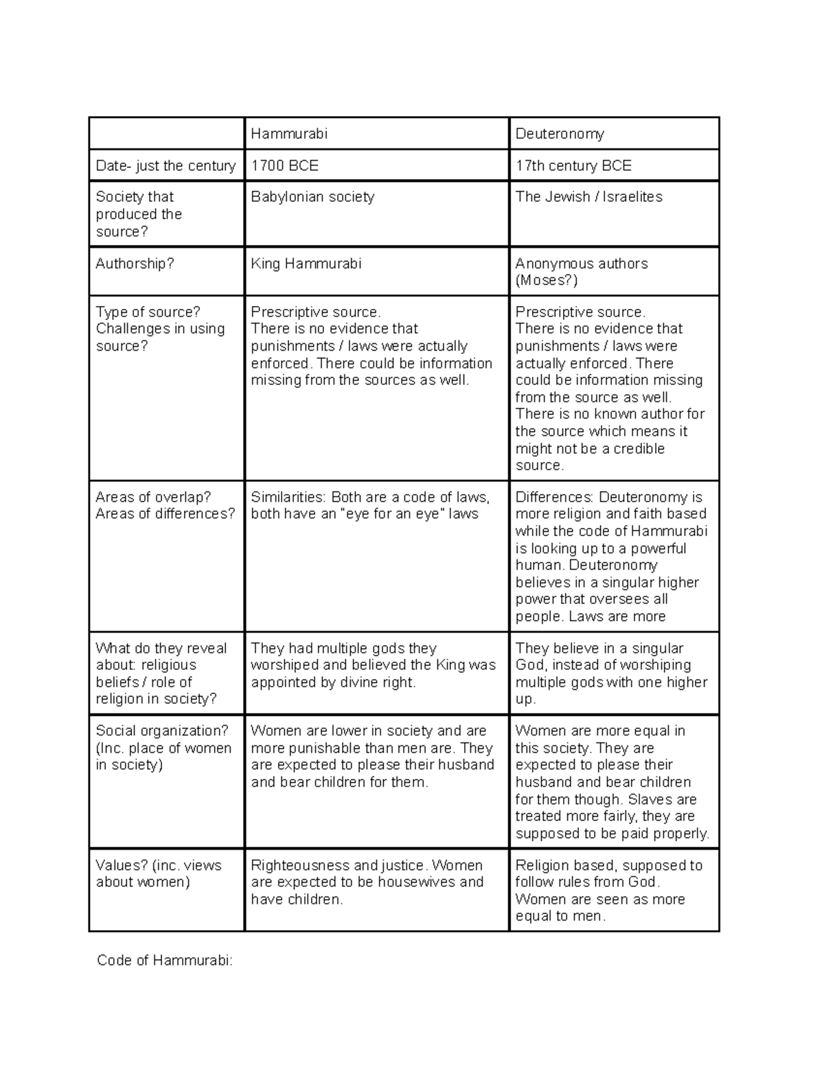 Code of Hammurabi vs. Deuteronomic Code - Hammurabi Deuteronomy Date ...