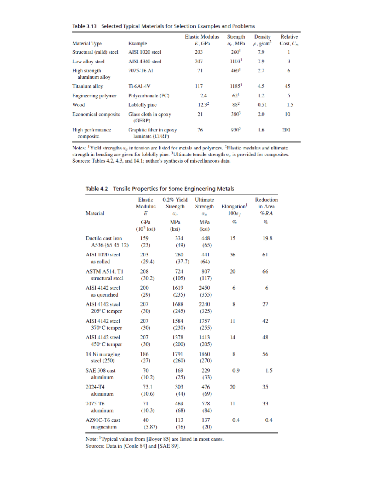 ME 577-232-Midterm Formula Sheet - Table 3 Selected Typical Materials ...