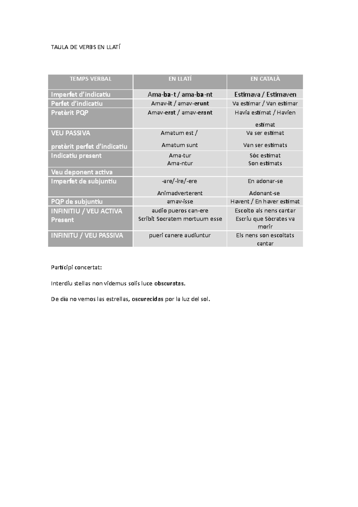 Taula de temps verbals Llatí - TAULA DE VERBS EN LLATÍ TEMPS VERBAL EN LLATÍ EN CATALÀ Imperfet ...