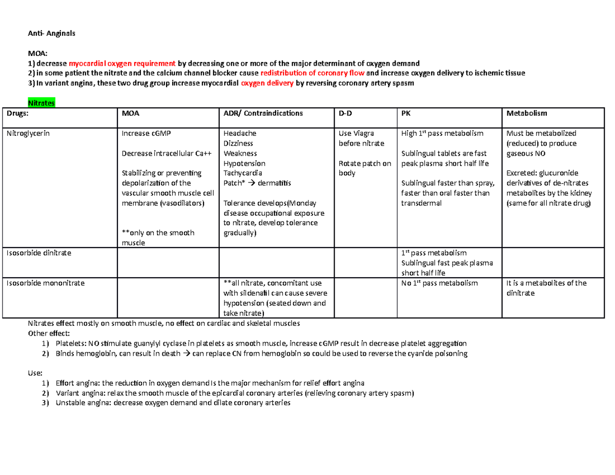 Angina pharmacology chart - Anti- Anginals MOA: decrease myocardial ...
