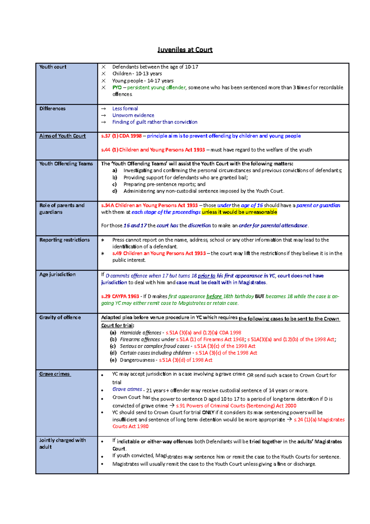 Juveniles at court - Notes for revision - Juveniles at Court Youth ...