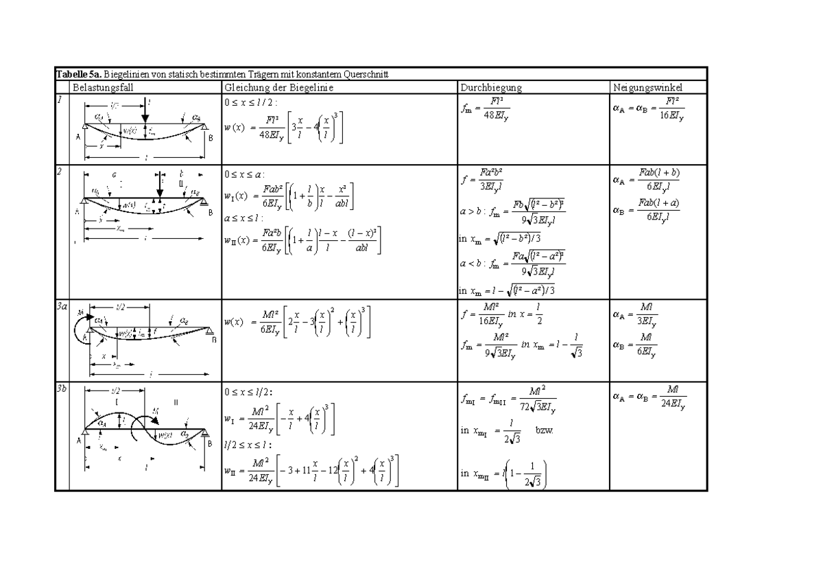 Biegelinien Superposition Statisch Bestimmt - Tabelle 5a. Biegelinien ...