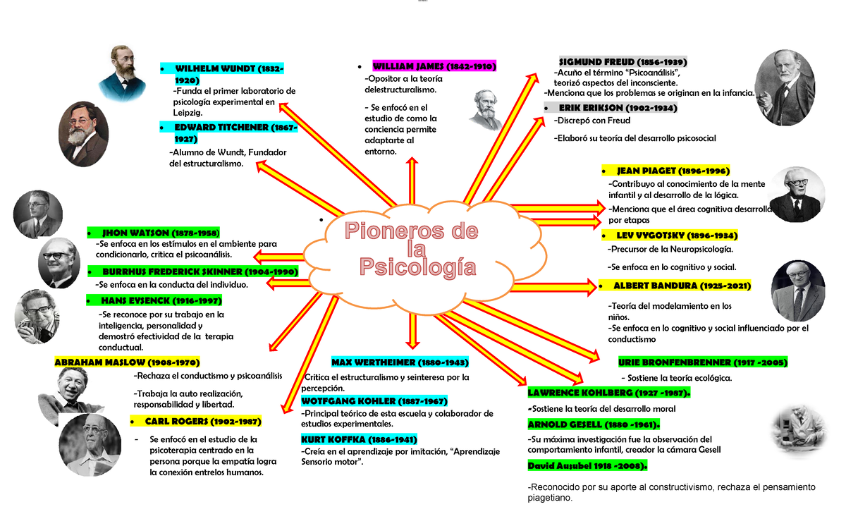 MAPA Conceptual - ayuda mutua - lOMoAR cPSD| 30795515 WILHELM WUNDT (1832- 1920) -Funda el ...