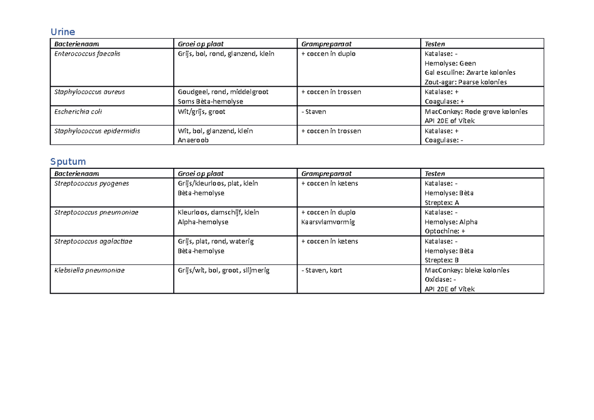Bacteriën gekweekt tijdens lessen - Urine Bacterienaam Groei op plaat ...