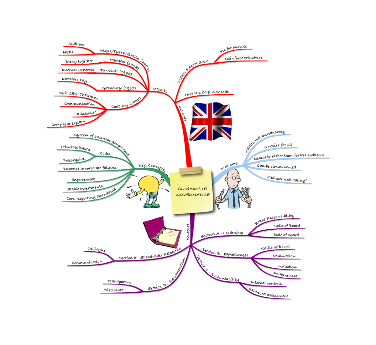 Mind Map 3 - Corporate Governance - Accounting - Studocu