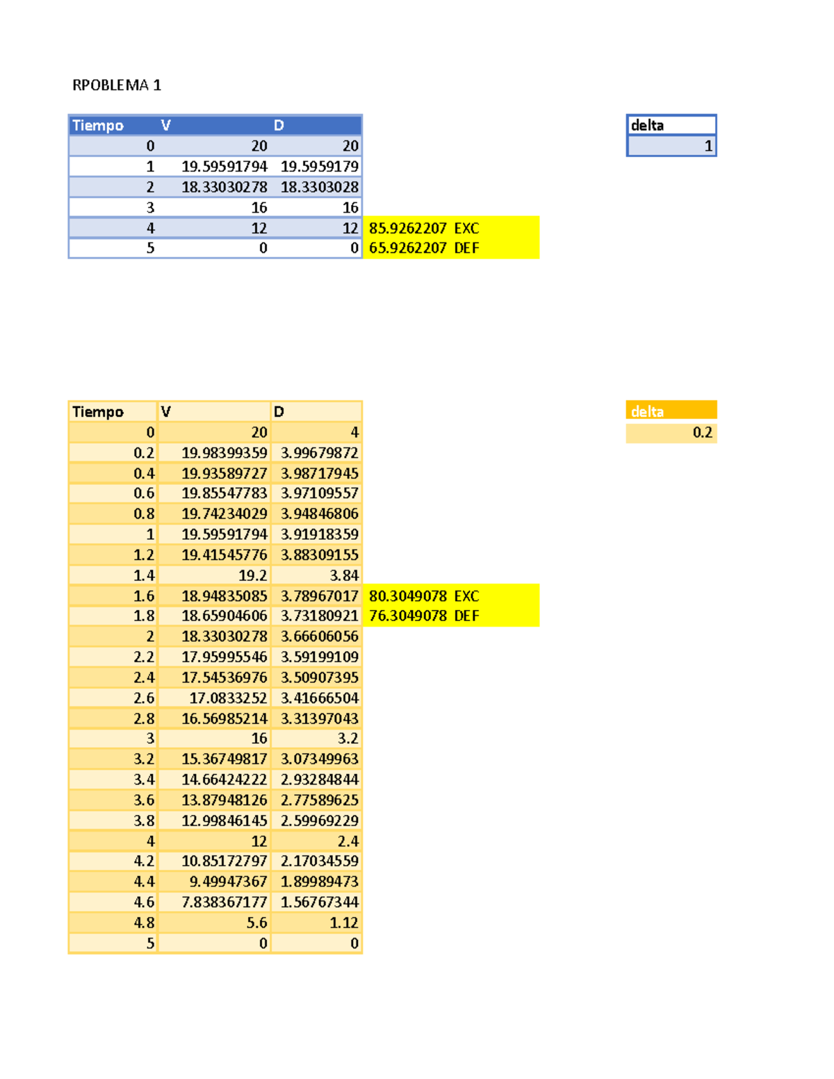Libro 2 - Tiempo V D delta 4 12 12 85 EXC 5 0 0 65 DEF 1 18 3 80 EXC 4 ...