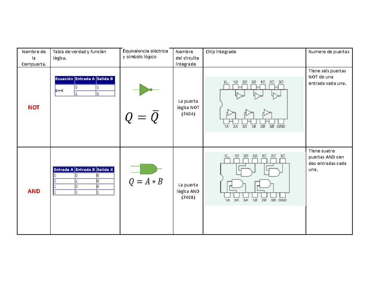 Cuadro de estudio de las compuertas logicas - Nombre de la Compuerta ...