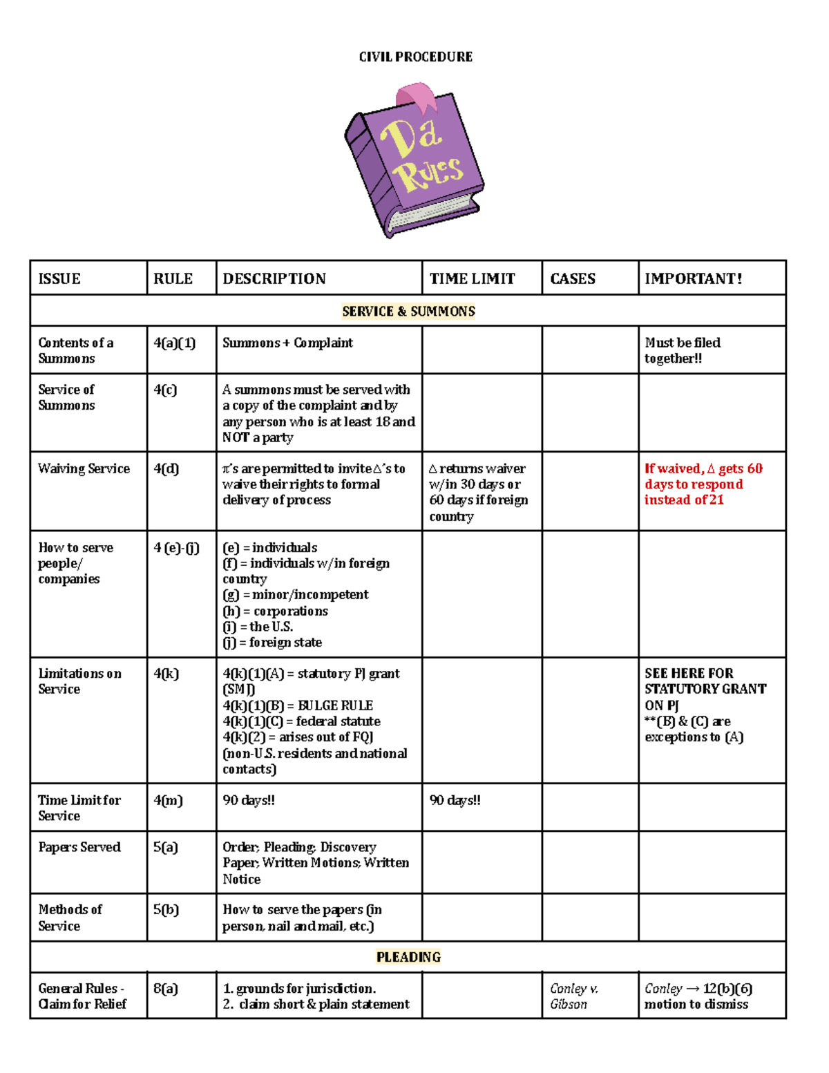 Civ Pro Outline - CIVIL PROCEDURE ISSUE RULE DESCRIPTION TIME LIMIT ...