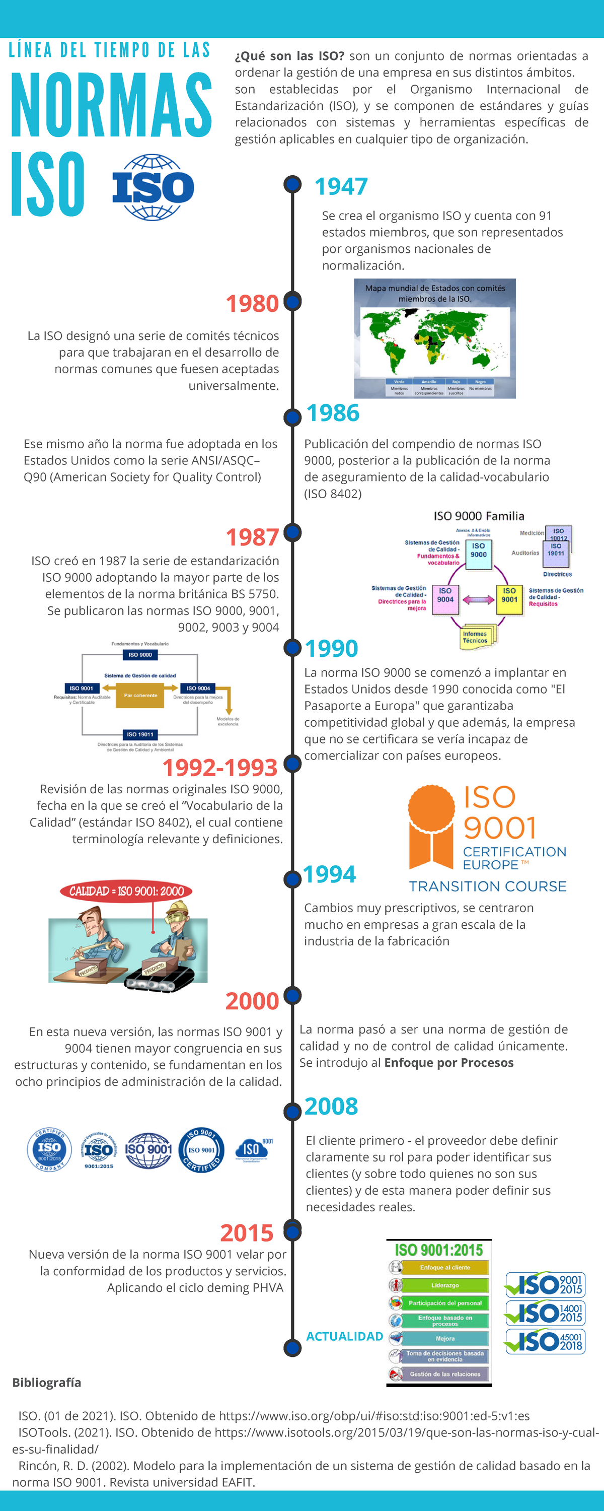 Infografía ISO 9001 - Resumen Higiene Y Seguridad Industrial - L Í N E A D E L T I E M P O D E L ...