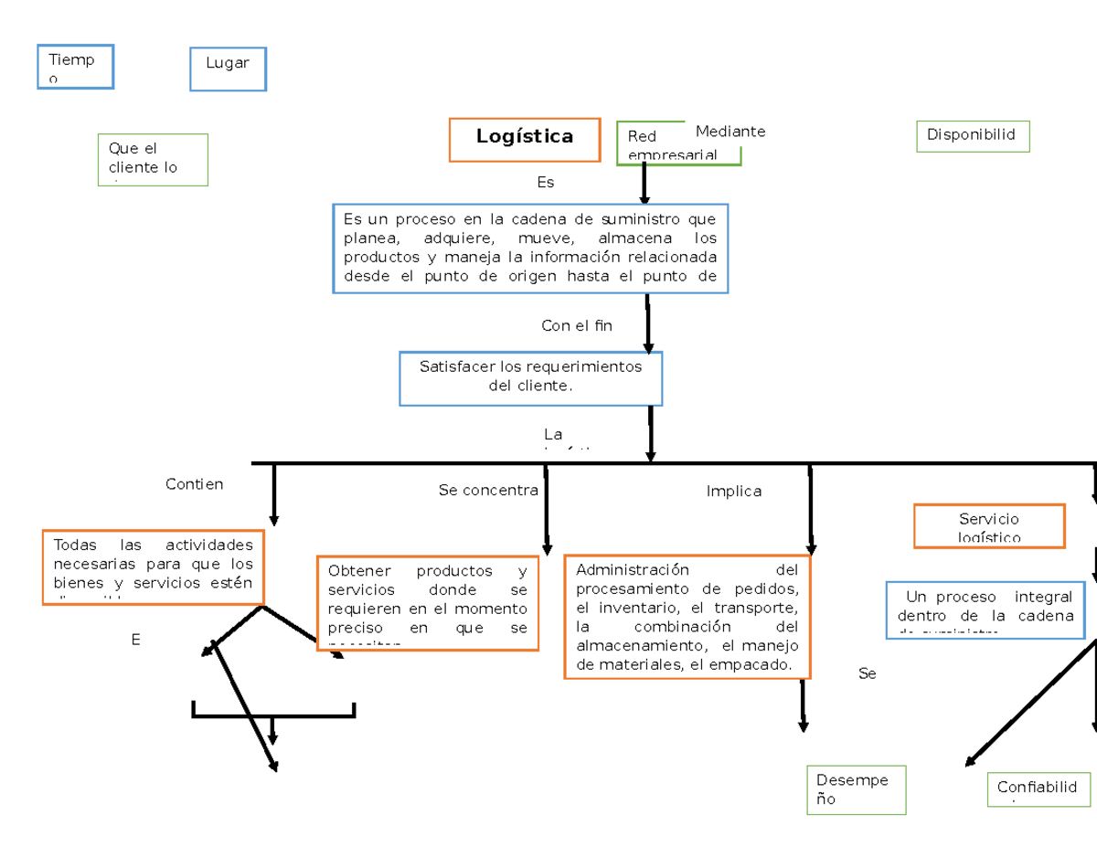 347351075 Mapa Conceptual de Logistica - Que el cliente lo desee. E Satisfacer los ...