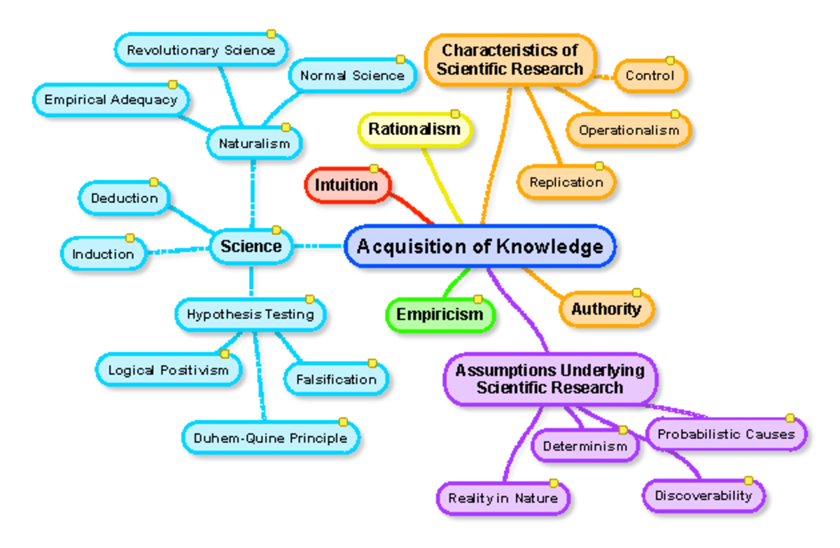 Research Methods Notes - Revolutionary Science Normal Science ...