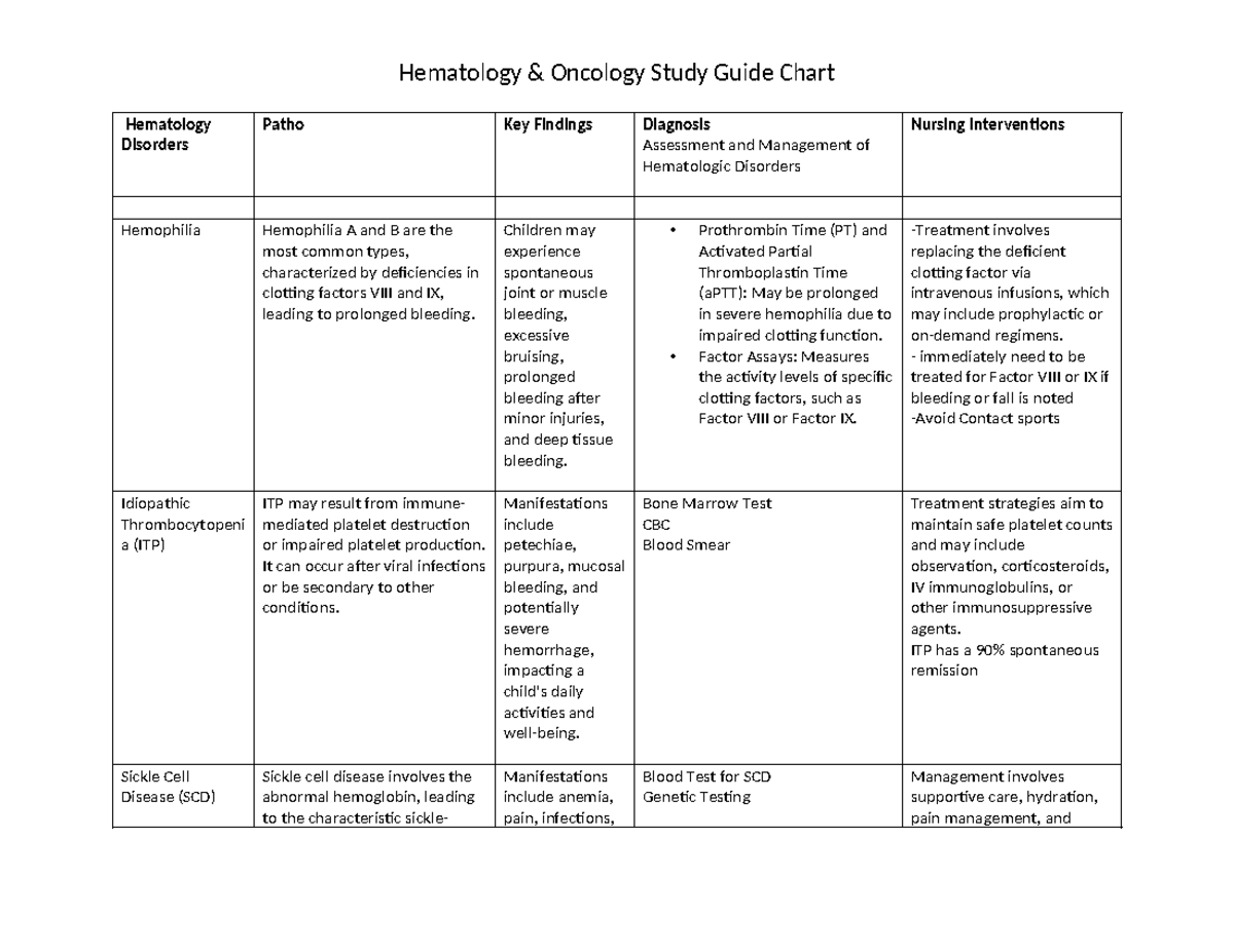 Hematology & Oncology Disorders Study Guide Chart - Hematology ...