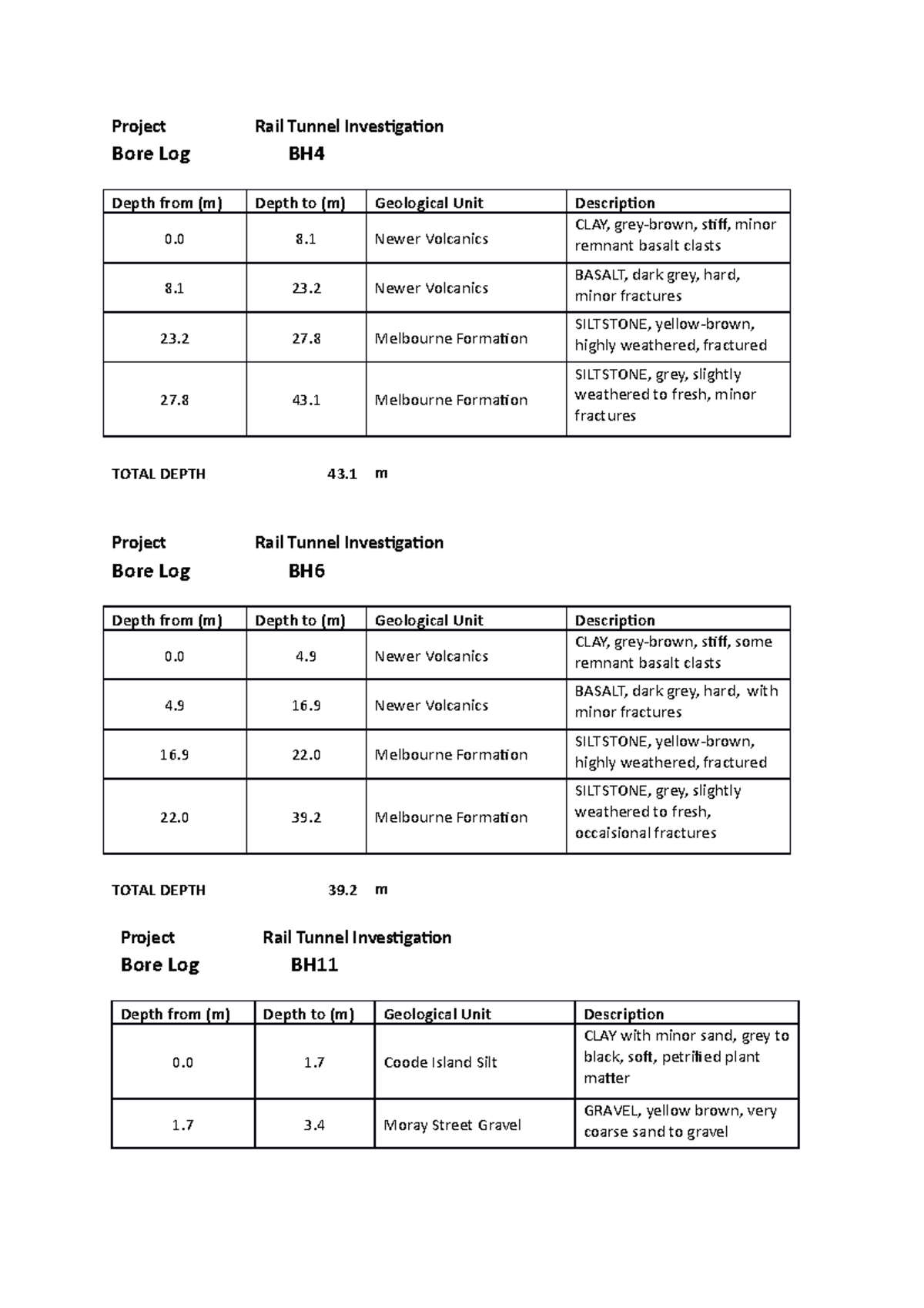 Borelogs - Bore Logs - Project Rail Tunnel Investigation Bore Log BH ...
