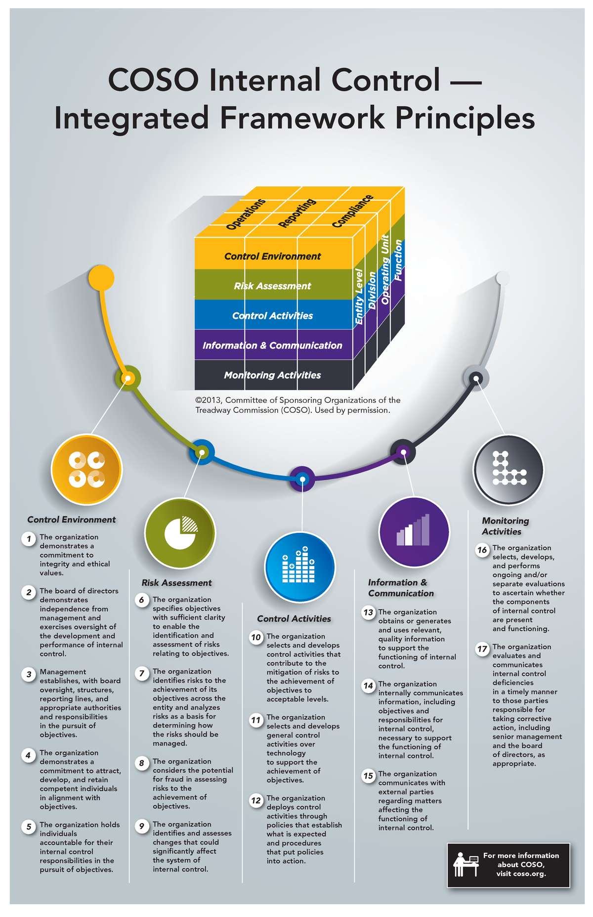 Coso Ic — Integrated Framework Principles For More Information About