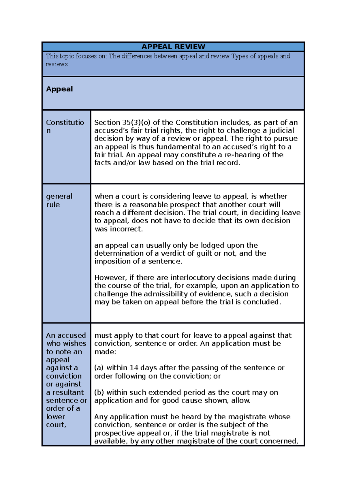 Appeal Review whole module 2021 table format - APPEAL REVIEW This topic ...