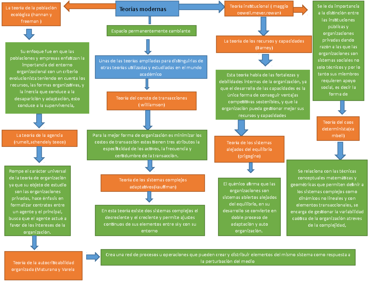 Mapa conceptual shirley - Crea una red de procesos u operaciones que ...