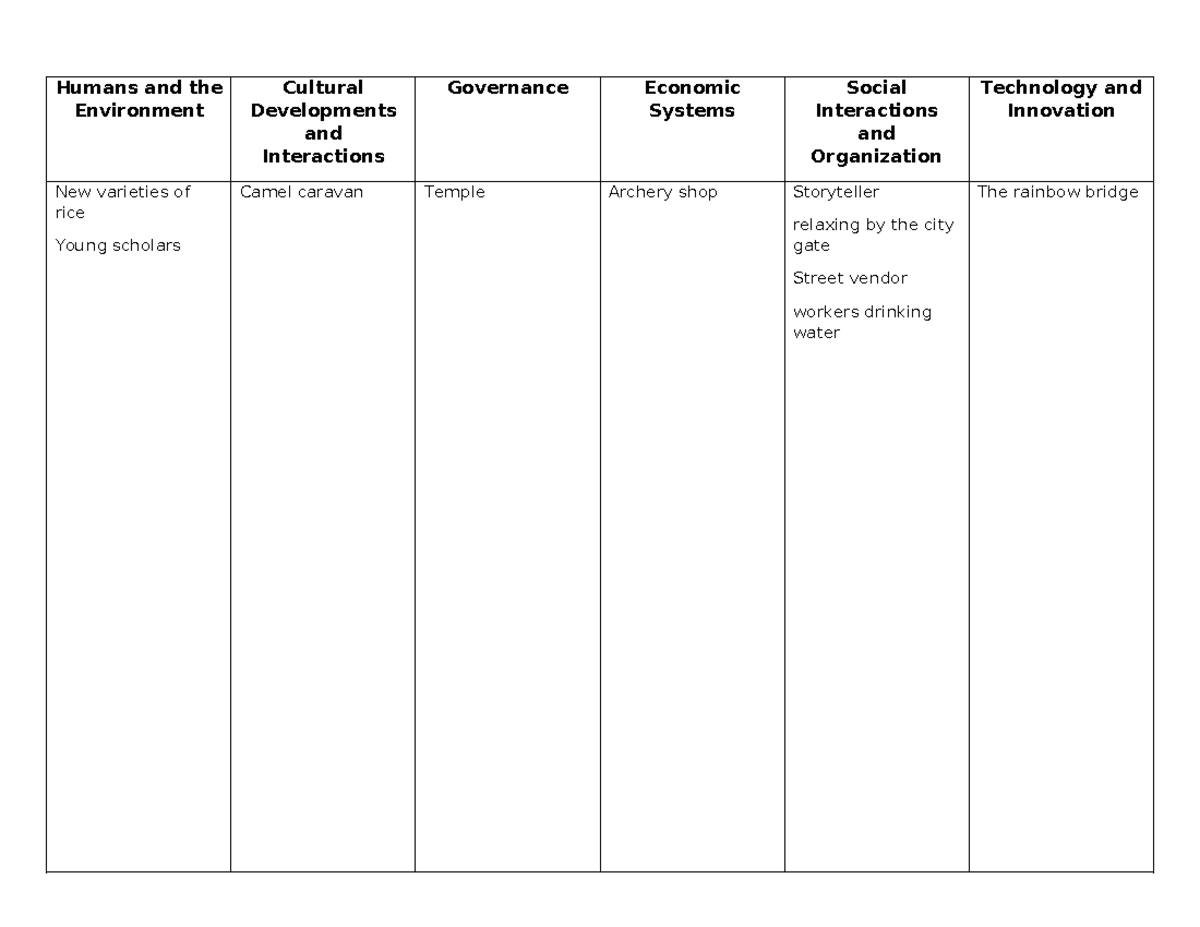 Copy of 6 Themes Chart - Please finish hw with this. - Humans and the ...