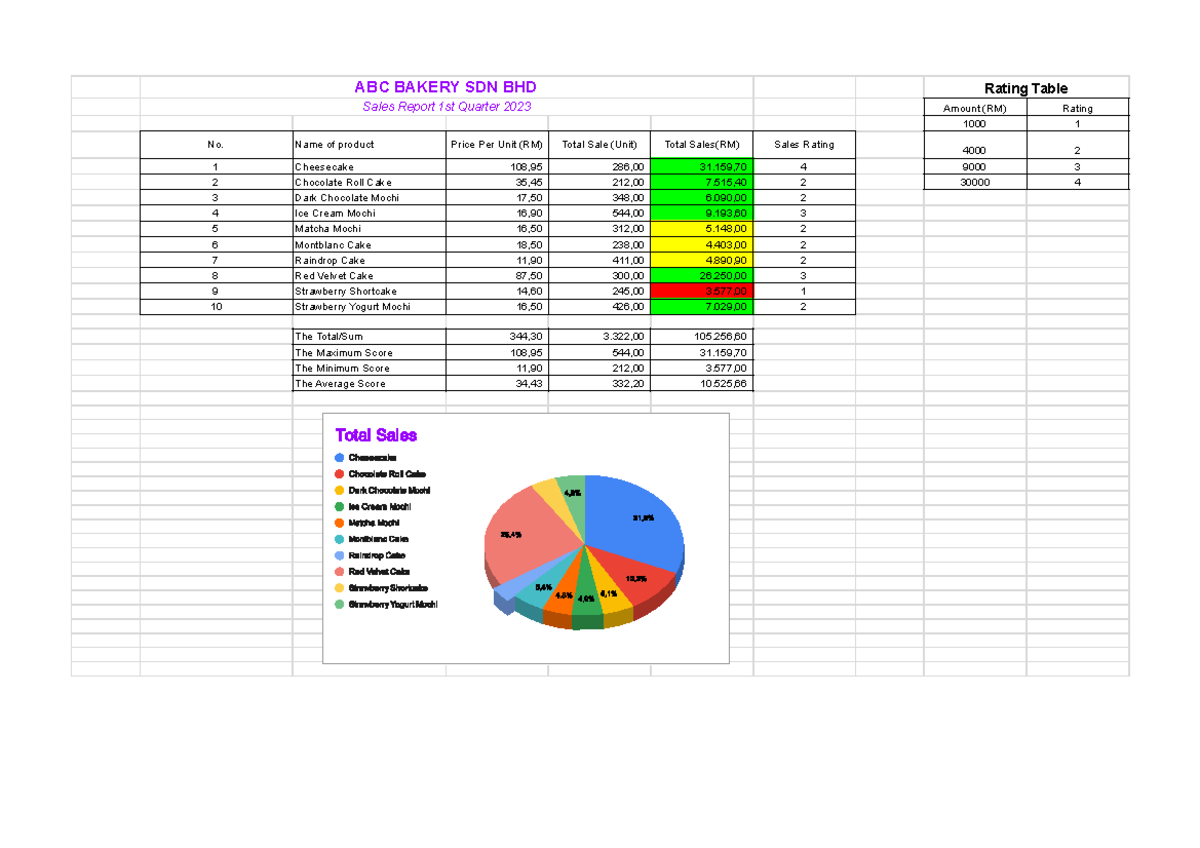 MGT334 Nooratasha 2022846712 - Sheet 1 - ABC BAKERY SDN BHD Rating ...
