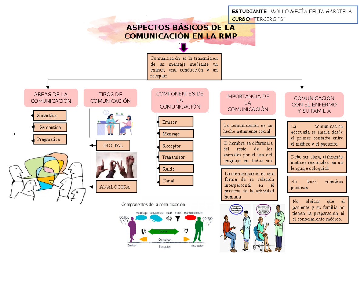 Aspectos Básicos DE LA Comunicación - ASPECTOS BÁSICOS DE LA COMUNICACIÓN EN LA RMP + DIGITAL ...