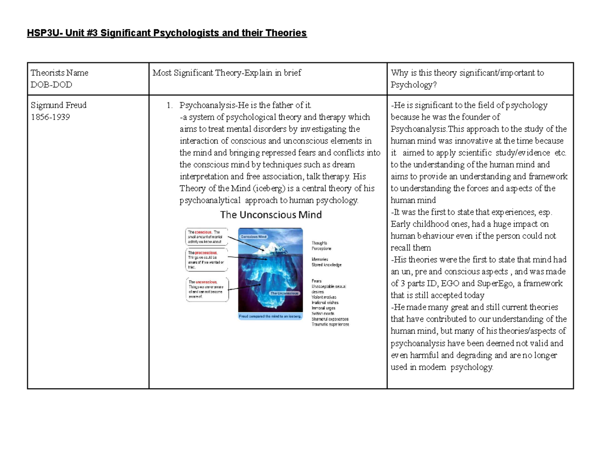 #6 Assignment Unit #3 Significant Psychologists and their Theories ...