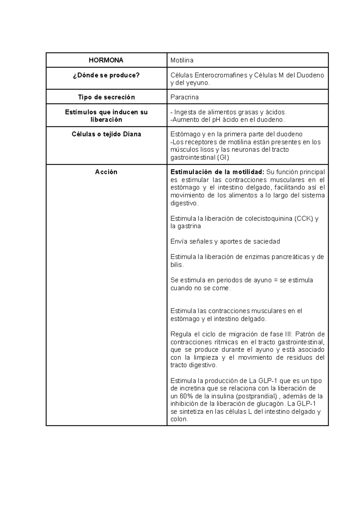 Motilina - HORMONA Motilina ¿Dónde se produce? Células Enterocromafines ...