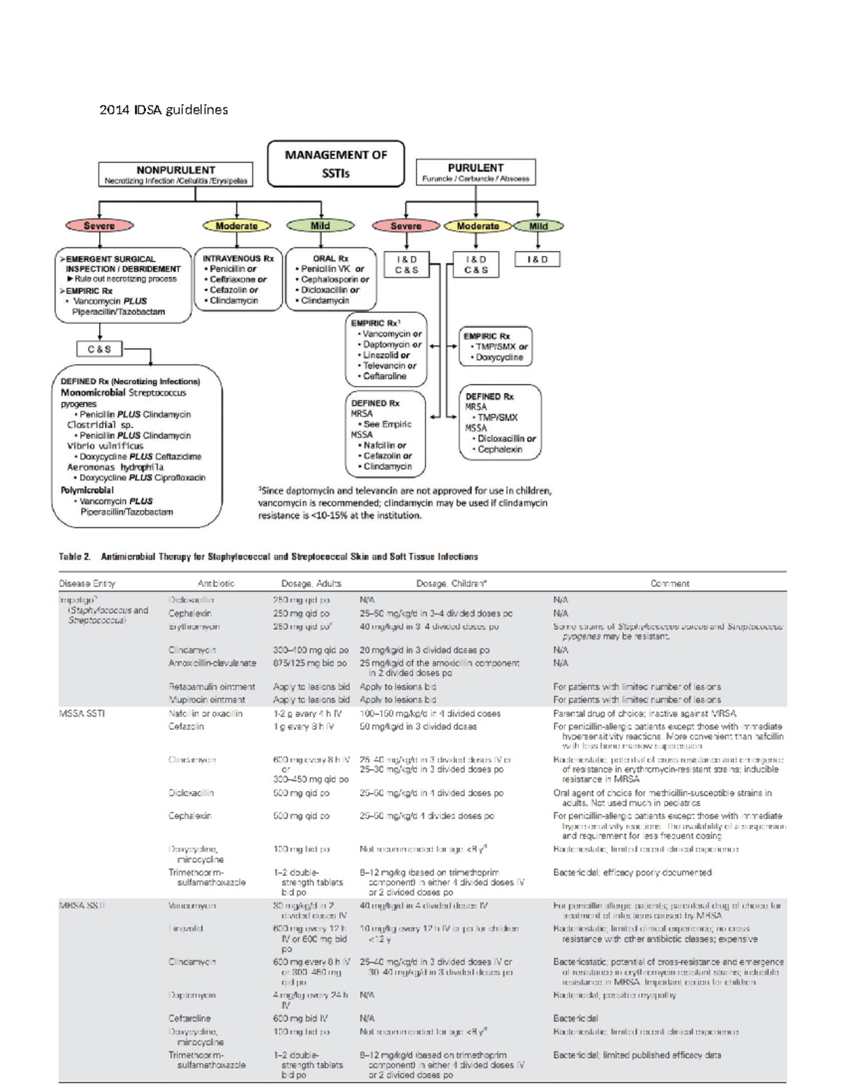 SSTI Topic discussion - Summary Pharmacology - 2014 IDSA guidelines ...