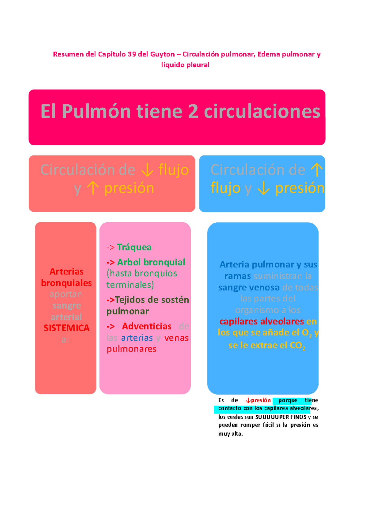 Resumen del capitulo 39 del guyton - El Pulmón tiene 2 circulaciones Circulación de ↓ flujo y ↑ ...