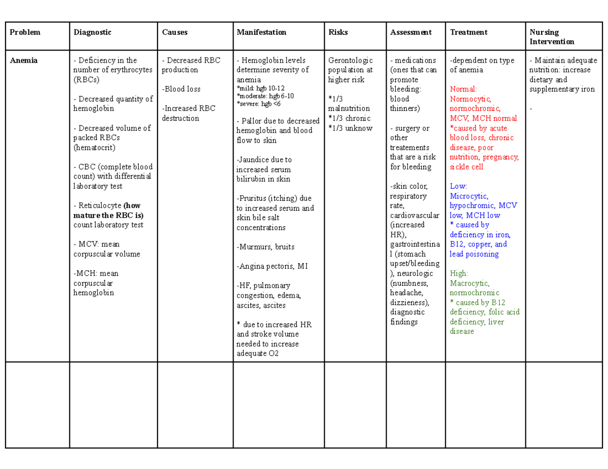 Anemia Study Sheet - Intervention Anemia - Deficiency in the number of ...