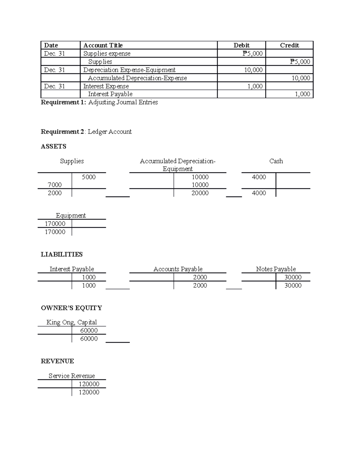 Fabm Act 1 - Accounting activity - Date Account Title Debit Credit Dec ...